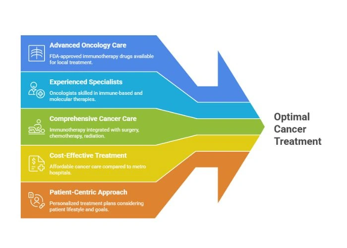 Targeted Immunotherapy in Kanpur | Advanced Immune-Based Cancer Care