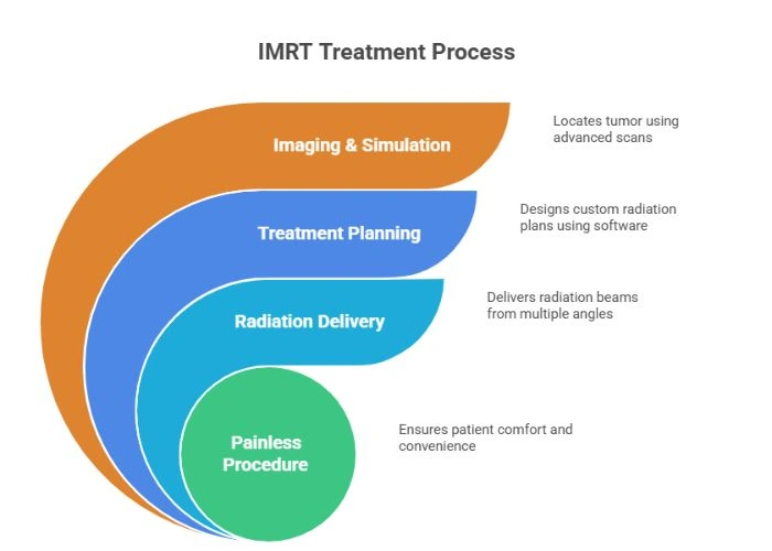 Intensity Modulated Radiation Therapy (IMRT) in Kanpur | Precise Cancer ...